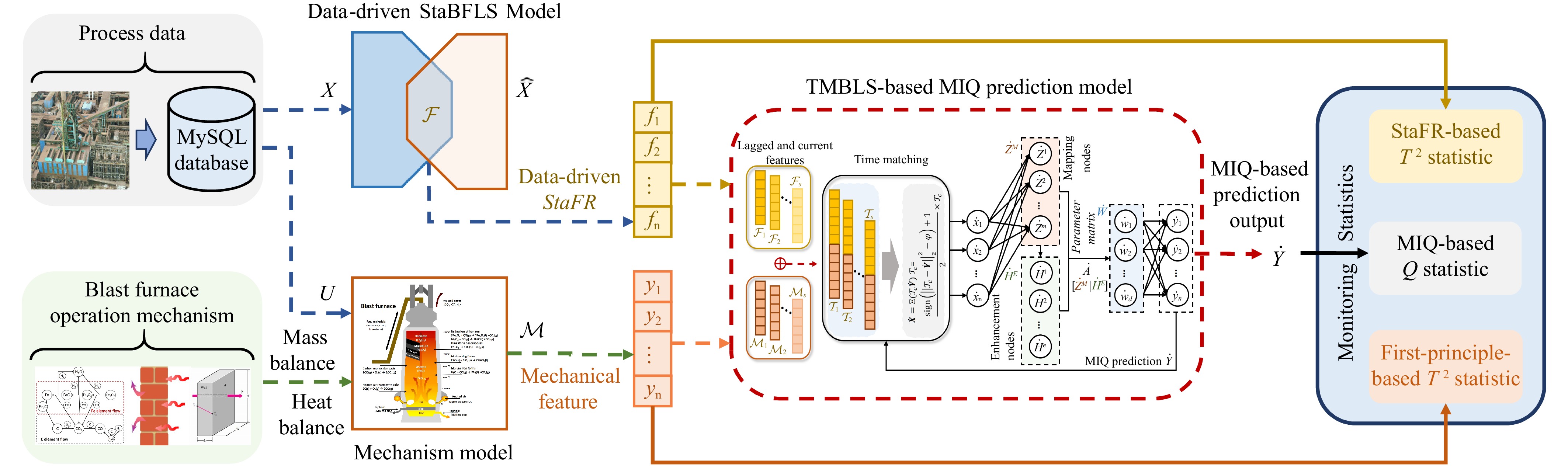 Release Power of Mechanism and Data Fusion: A Hierarchical Strategy for ...