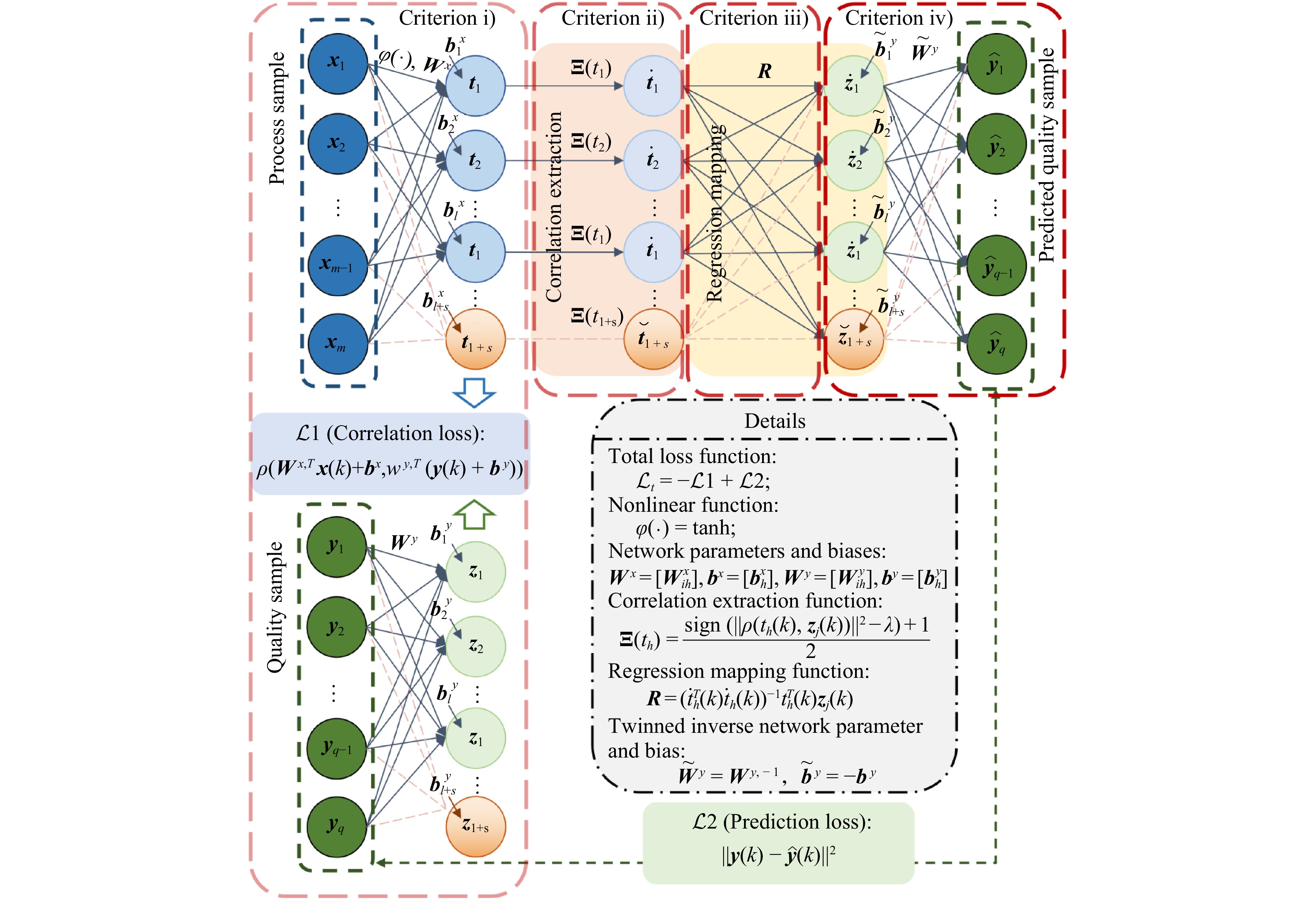 From Shallow to Deep: A Novel Correlation Network Representation ...