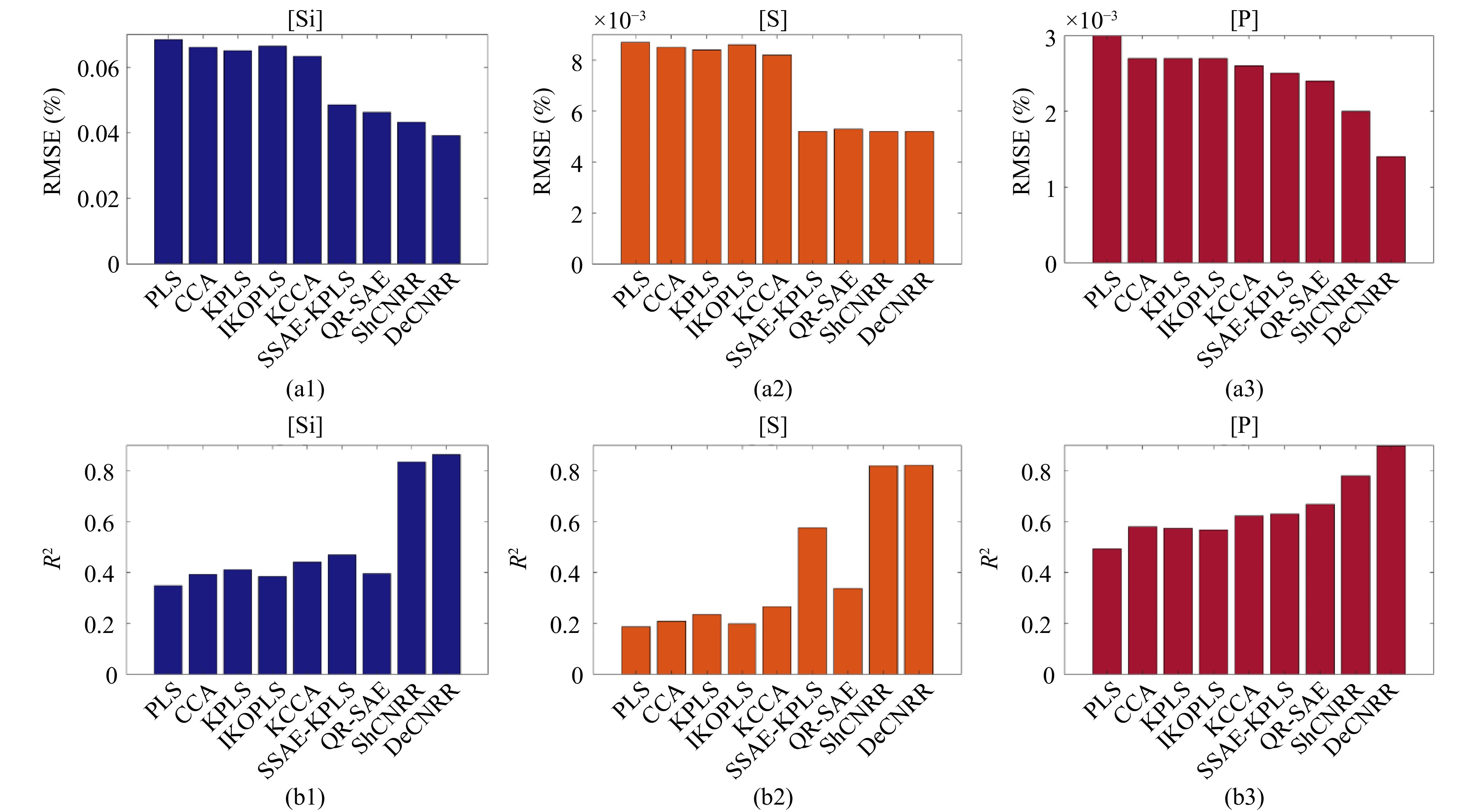 From Shallow to Deep: A Novel Correlation Network Representation ...
