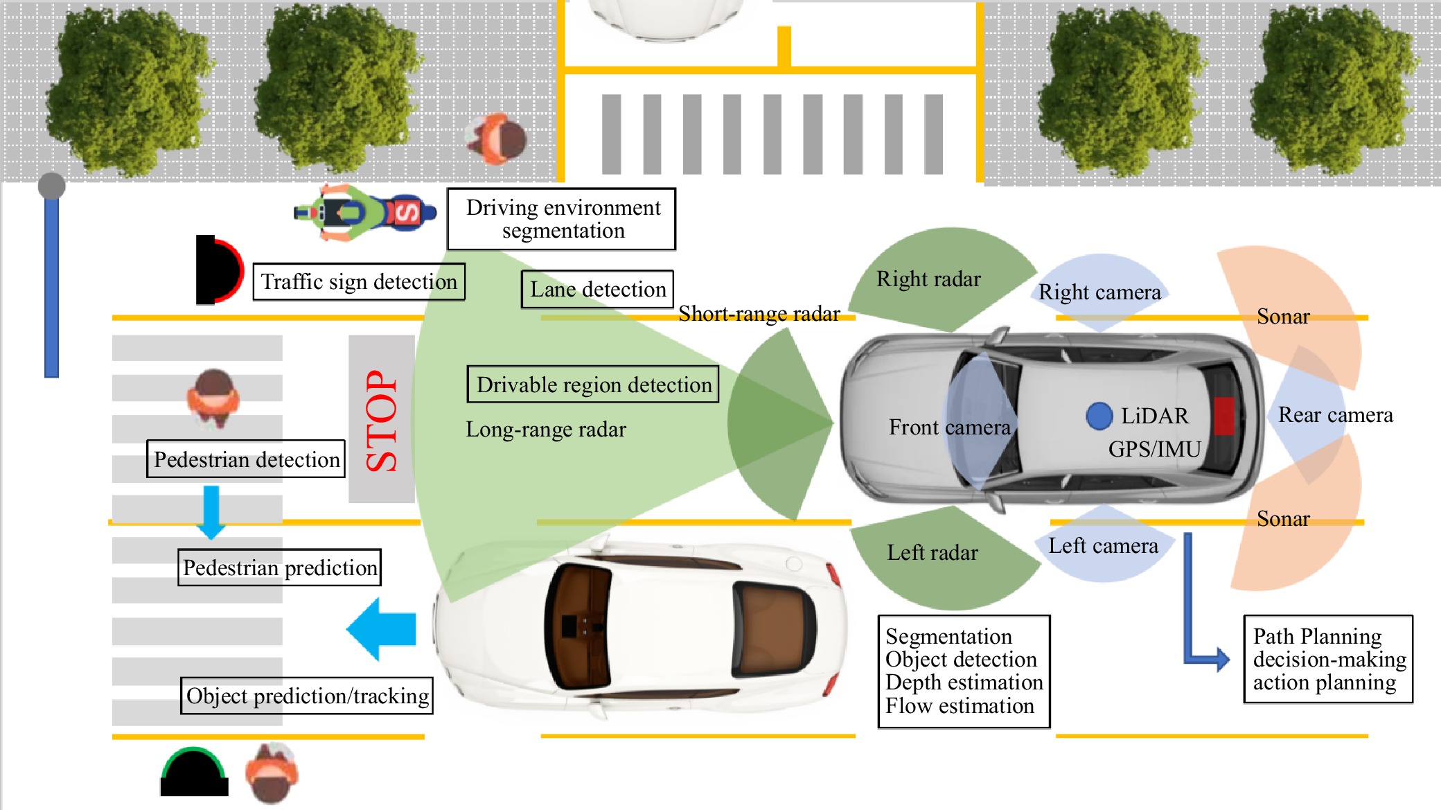 Datasets, Metrics, Benchmarks and Future Research in Autonomous Driving ...